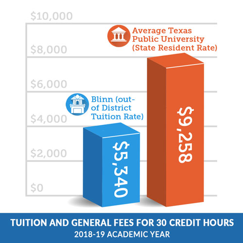 Affordability | Blinn College